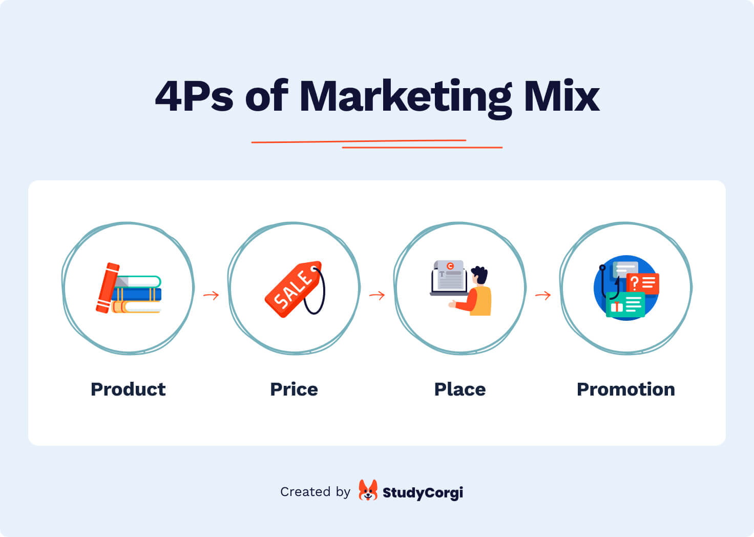 4Ps and 7Ps Marketing Mix Template — Student Guide