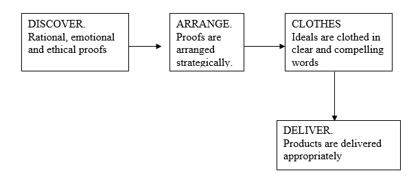 Communication Models Advantages And Disadvantages Writingaidservices