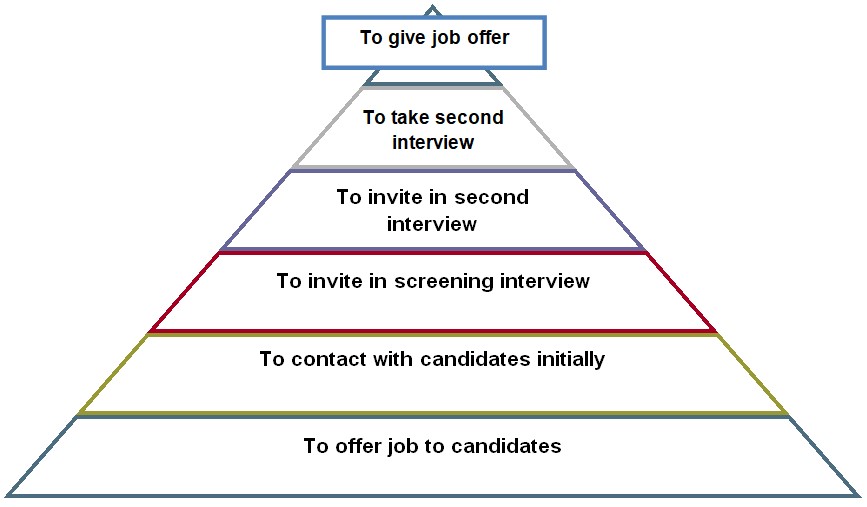 Staffing and Organizational Success of Company | Free Essay Example