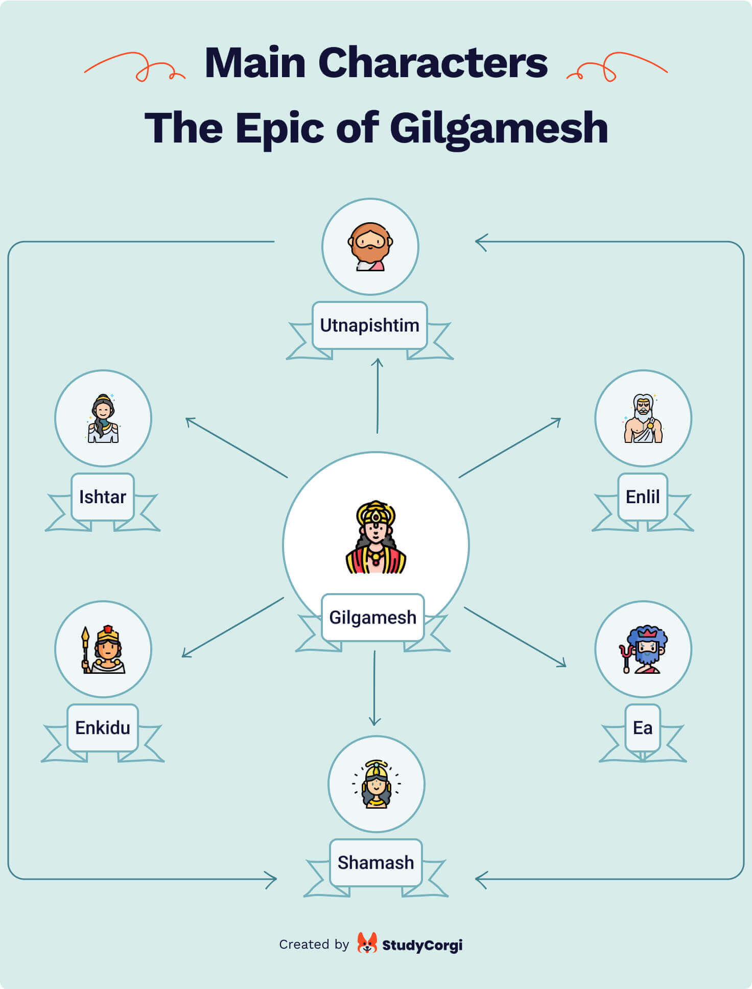 Study Guide on The Epic of Gilgamesh, Essay Topics & Sample | Blog ...