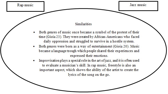Two Genres of Music: Rap Music and Jazz Music | Free Essay Example