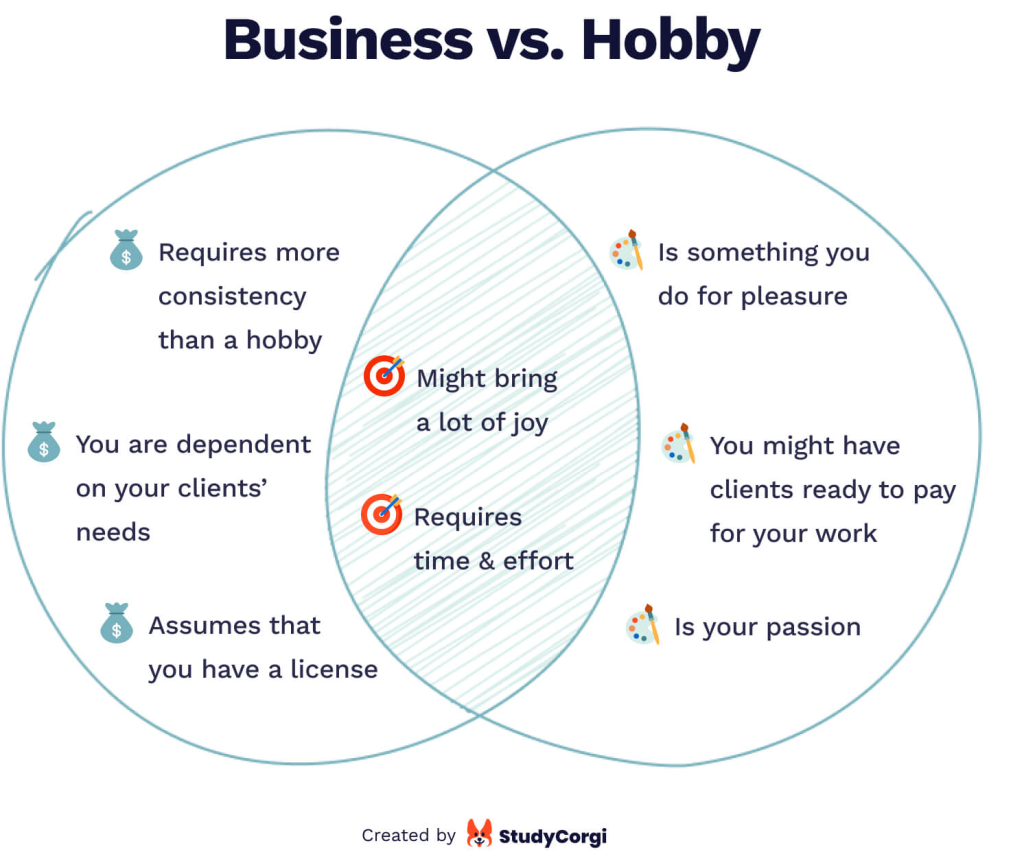 How to Turn Your Hobby into a Career: the Complete Guide + 11 Profitable Hobbies | Blog StudyCorgi