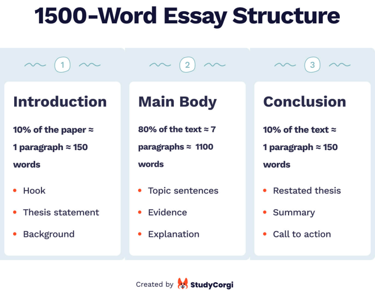 How to Write a 1500 Word Essay: How Many Pages Is It & How to Structure ...