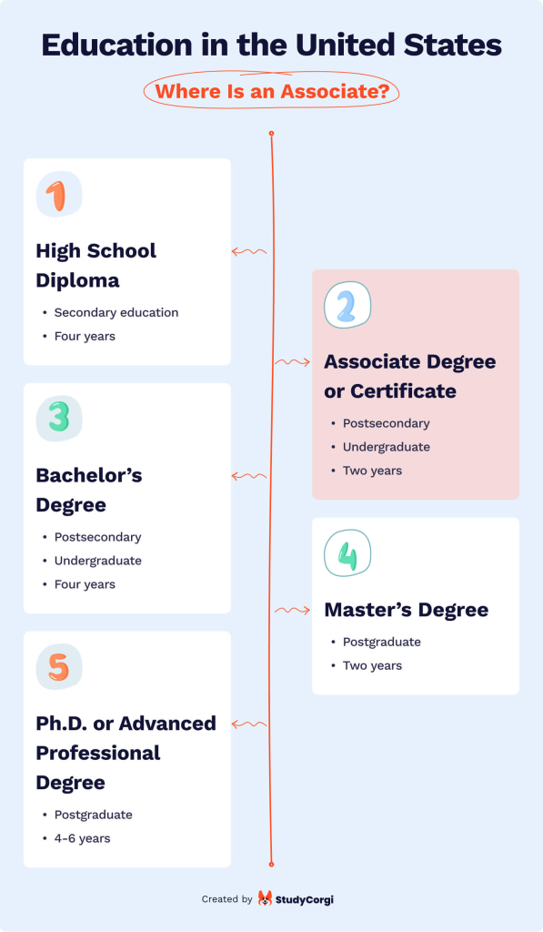 Associate Degree – a Short Path to a High-Paid Job [Pros, Cons, Tips ...