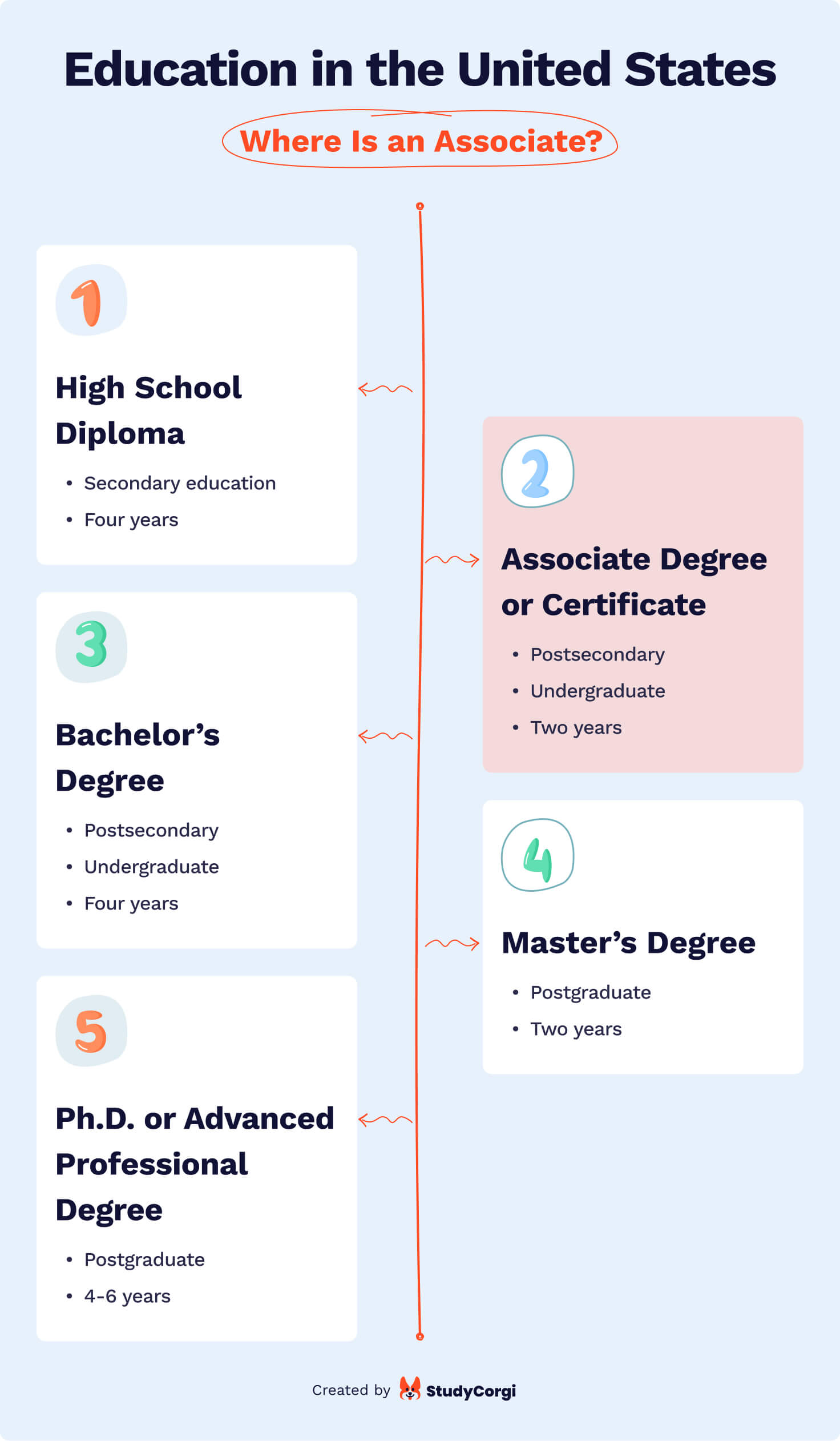 Associate Degree – a Short Path to a High-Paid Job [Pros, Cons, Tips ...