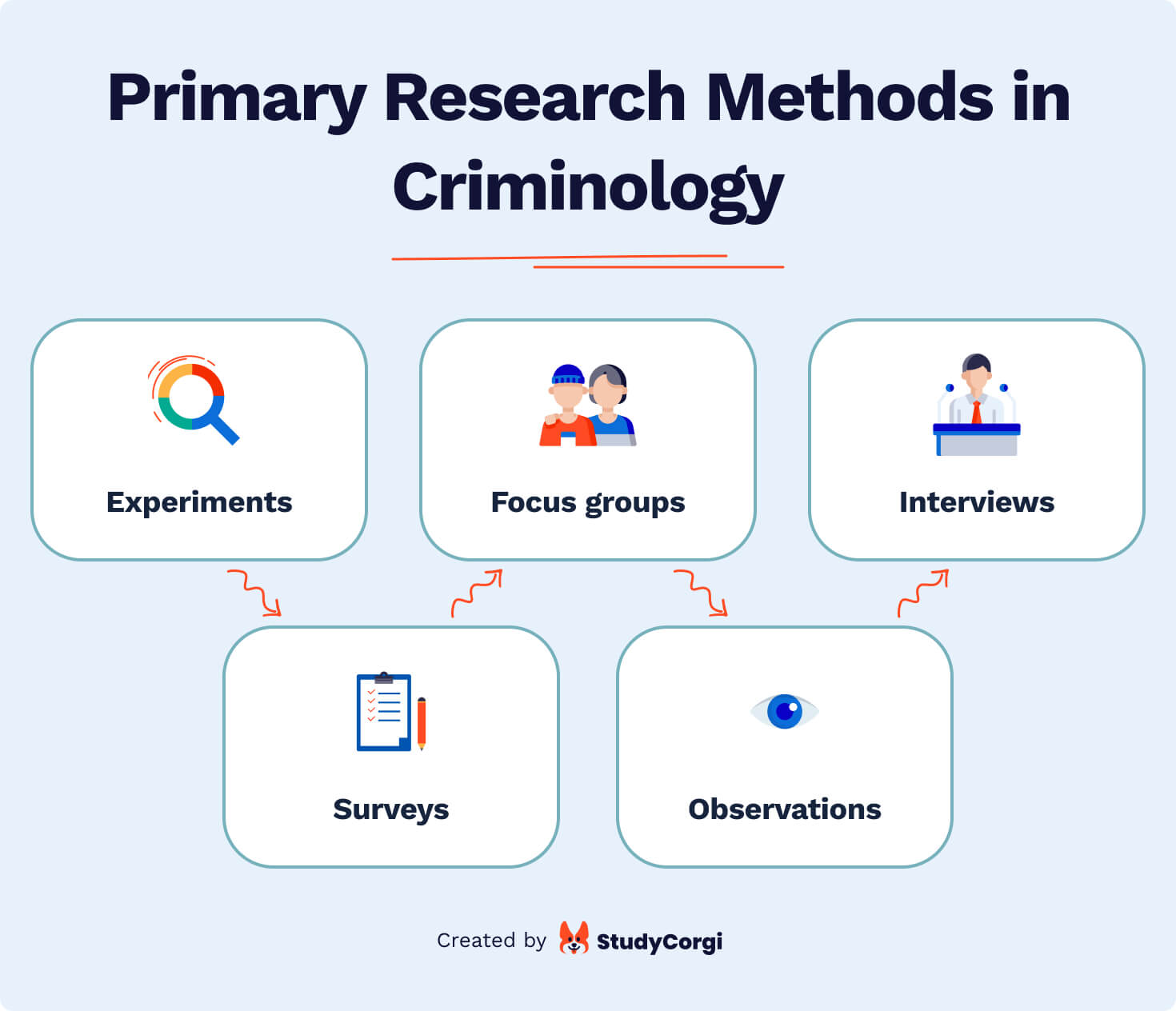 425 Criminology Research Topics & Titles for Students | Blog StudyCorgi