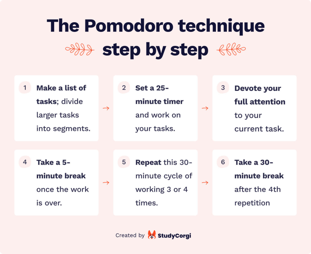 Pomodoro Technique for Studying: Benefits & Tips for Using the 25-minute Method | Blog StudyCorgi